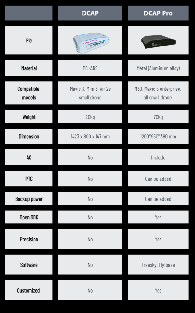 DCap vehicle-mounted drone dock - HEISHA robot charging station